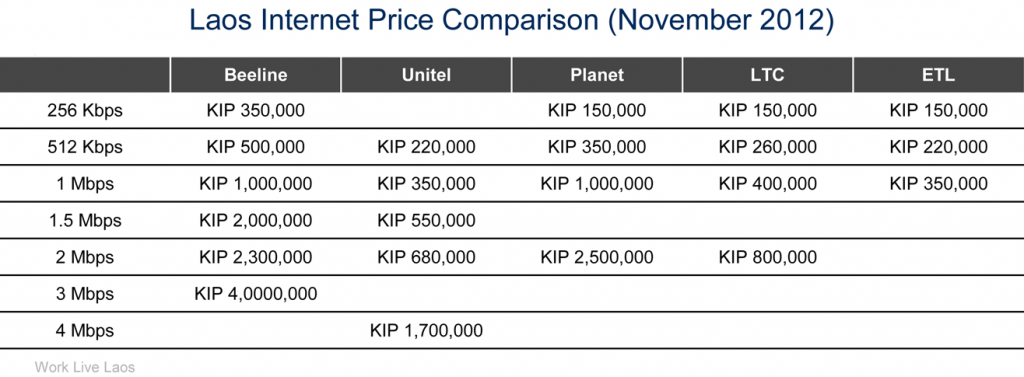 Work Live Laos – Internet Price Comparison